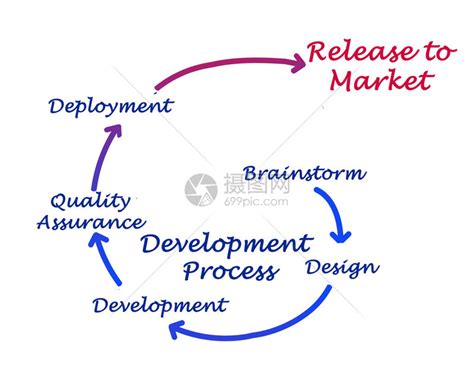开发过程高清图片下载 正版图片504854400 摄图网