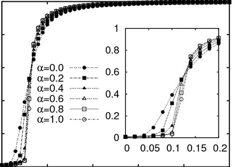 global synchronization curves r λ for different network topologies