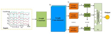 Interpretable Wind Power Short Term Power Prediction Model Using Deep Graph Attention Network