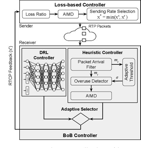 Figure 1 From Bandwidth Prediction In Low Latency Media Transport