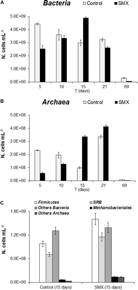 Effects Of Sulfamethoxazole On The Microbial Community Dynamics During The Anaerobic Digestion