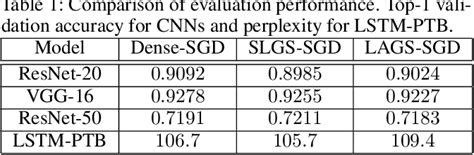 Table 1 From Layer Wise Adaptive Gradient Sparsification For