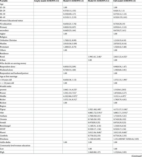 multilevel multivariable logistic regression of the individual and