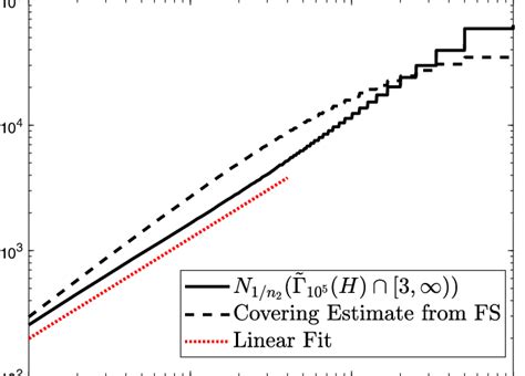 A Plot Of N 1n 2 ˜ 10 5 H ∩ −3 ∞ Against N 2 We Found A