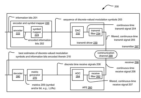 Low Complexity Communication Device Employing In Place Constructed Ldpc