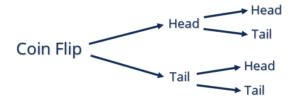 Tree Diagram Definition Event Types Probabilities