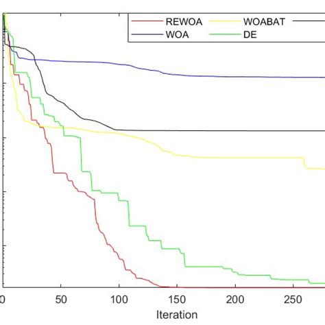The Mse Convergence Curve For Experiment 1 Download Scientific Diagram