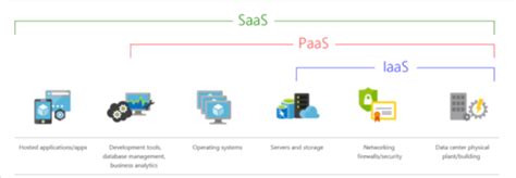 Azure Fundamentals Flashcards Quizlet