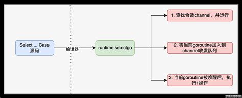 Golang关键字 Select本文主要讲述下面三部分内容： 从go源码开发者的角度考虑，为什么需要select？ 掘金