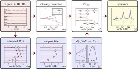 Overview Of Procedure For Reconstruction Of Broad Spectra In A Pulsed Download Scientific