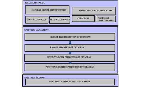 Proposed Ucan Framework For Effective Spectrum Utilization Download Scientific Diagram