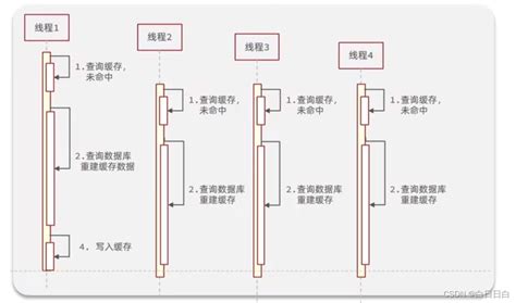 redis（ 缓存篇 ＞ 缓存击穿、雪崩、穿透现象 redis缓存现象 csdn博客