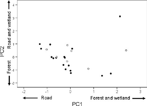 bivariate plot of pc1 x axis and pc2 y axis based on the original