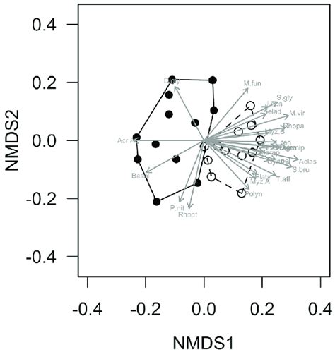 Nmds Plot Of Grange Arthropods Data Were Square Root Transformed And