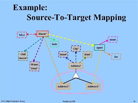 source discovery and schema mapping for data integration