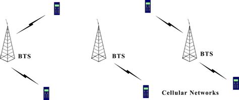 Compare Cellular Networks And Ad Hoc Networks Ahirlabs