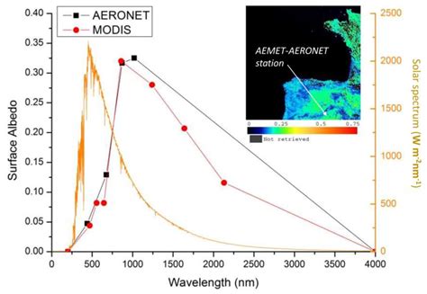 Effect Of Vertical Profile Of Aerosols On The Local Shortwave Radiative Forcing Estimation