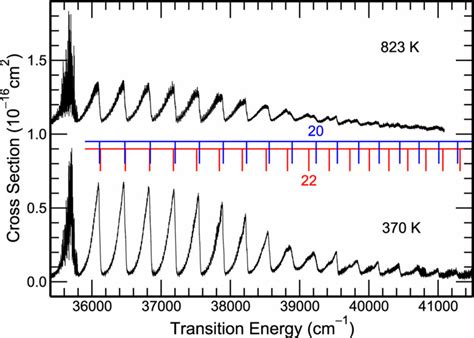 Photoabsorption Cross Sections Of The Predissociation Region Of The S 2