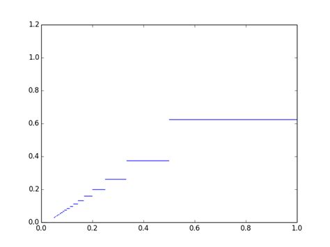 Python Plotting Discontinuous Functions Computational Science Stack Exchange