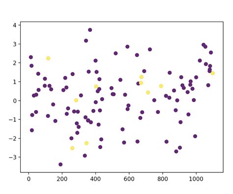 Python Plotting Train Test Split While Maintining Their Indices Stack Overflow