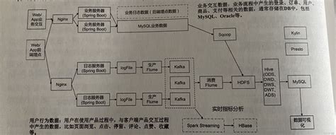 《大数据分析 数据仓库项目实战》 阅读笔记数据仓库项目实战pdf Csdn博客