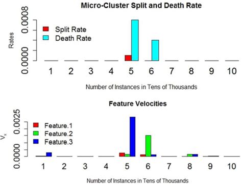Figure 1 From Towards Online Concept Drift Detection With Feature Selection For Data Stream