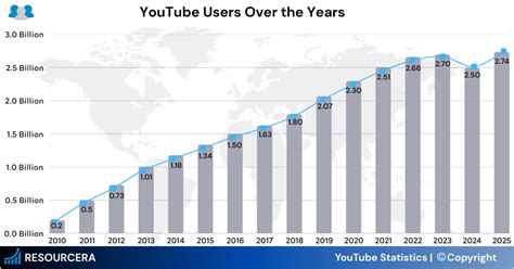 Youtube Statistics 2025 Demographics Users And More