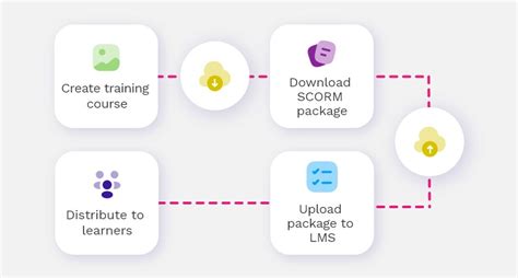 Scorm Cloud Status Incident History