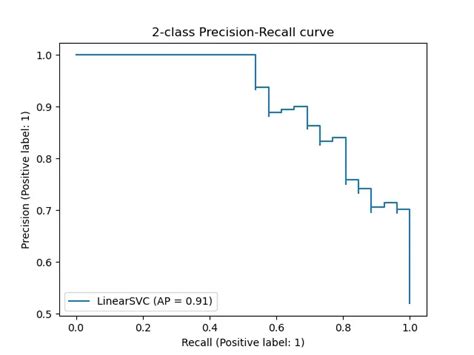 Mean Average Precision Map In Object Detection Superannotate