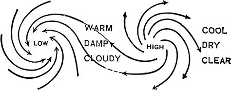 Cyclones And Anticyclones ClipArt ETC