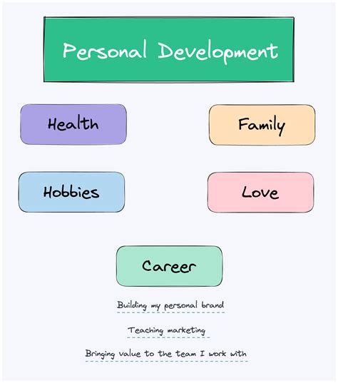 Creating A Personal Development Plan Care Certificate Design Talk