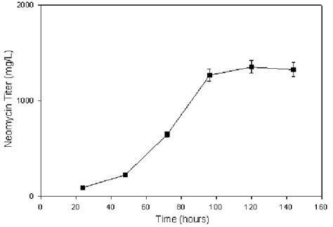 Time Course Profiles Of Neomycin Production With Free Cells Of S Download Scientific Diagram