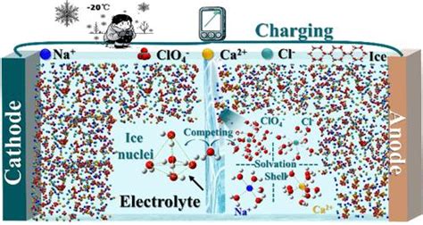 Cacl2 降低 Naclo4 电解质溶液凝固点的分子动力学模拟研究 The Journal Of Physical Chemistry B X Mol