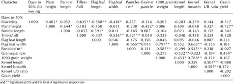 Estimation Of Phenotypic Correlation Coefficient For Different