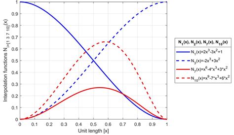 interpolation functions nk x for k [1 3 7 10] download scientific