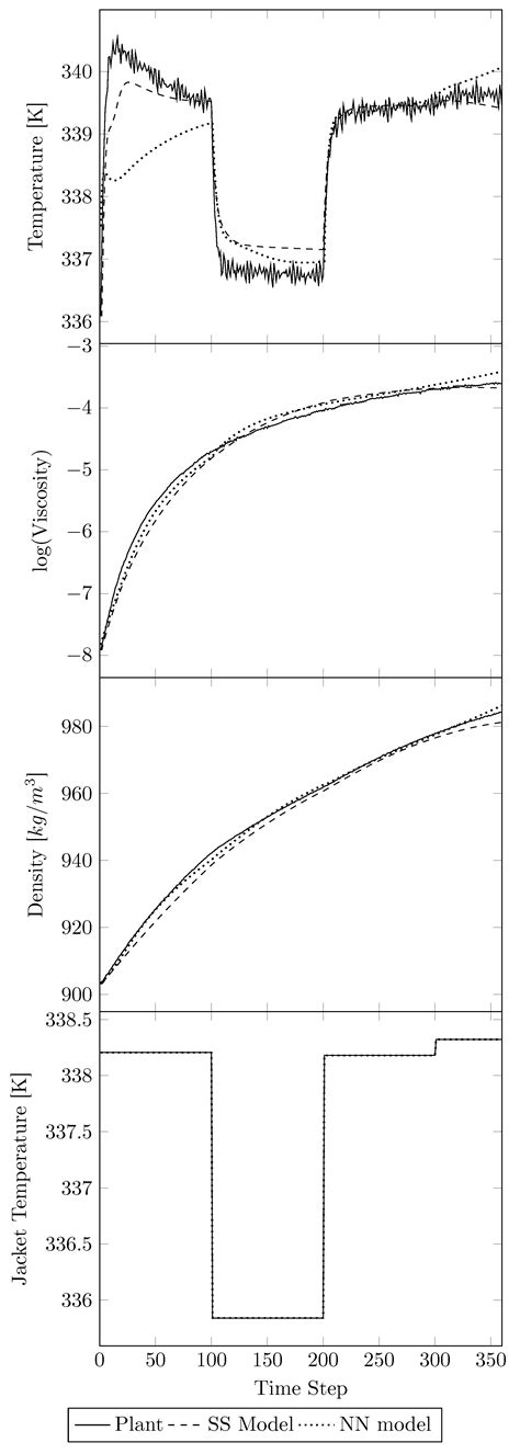 Are Neural Networks The Right Tool For Process Modeling And Control Of Batch And Batch Like