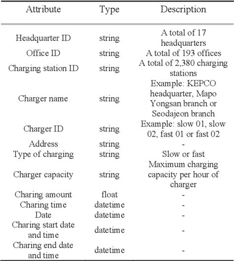 Table 1 From Unsupervised Machine Learning Based Ev Load Profile Generation For Efficient