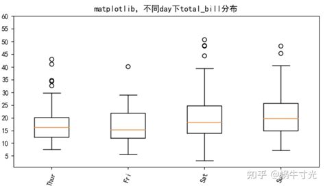 箱线图绘制及解读 matplotlib VS seaborn 知乎