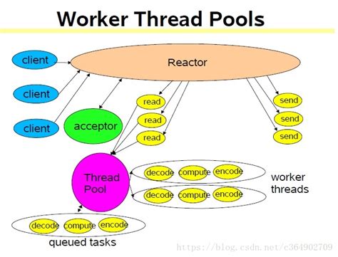 [纸上谈兵]java io详解 四 reactor模式 java reactor 是什么啊 csdn博客