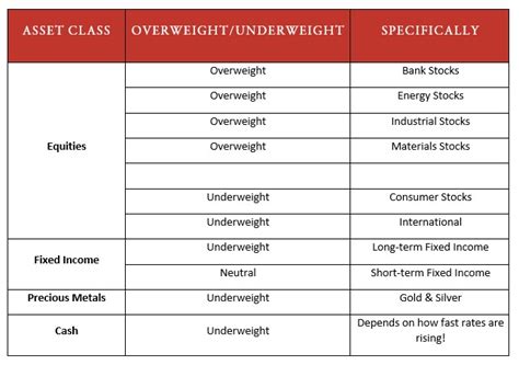 Asset Allocation Table Oakworth Capital Bank