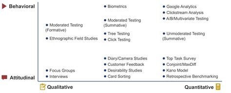 Four Ways To Pick The Right Ux Method Measuringu