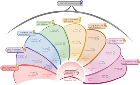 Icagile Certified Training