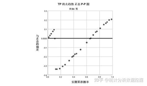 Spss连续变量的统计描述（二） 知乎