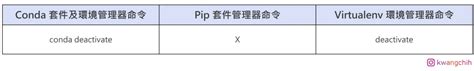 Conda vs pip vs virtualenv 命令使用比較 SimpleLearn