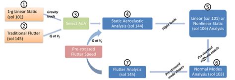 The Flow Chart Illustrates The Nastran Based Nonlinear Aeroelastic