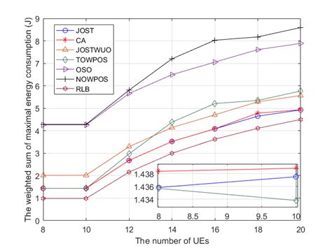The Weighted Sum Of Maximal Ec Versus The Number Of Ues Under Different