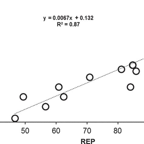Correlations Between Coefficient Of Correlation Of Validation R Val