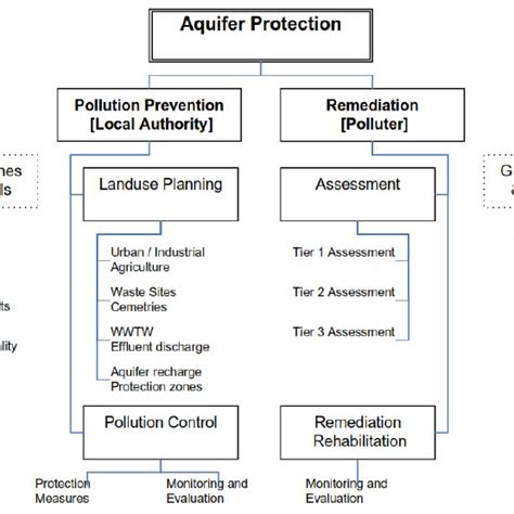 Structure Of Groundwater Management Framework With Categories ‘aquifer