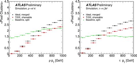 Figure 2 From Atlas Note The Optimization Of Atlas Track Reconstruction In Dense Environments