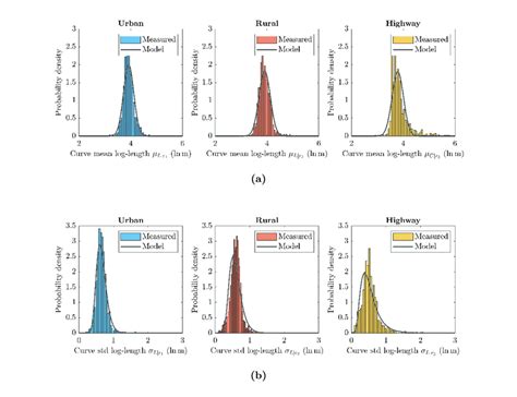 Distributions Of Curve Log Length Parameters For Different Road Types Download Scientific
